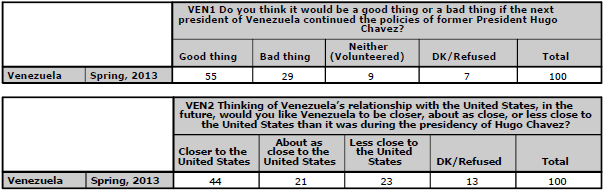 Venezuela Topline and Survey Methods | Pew Research Center