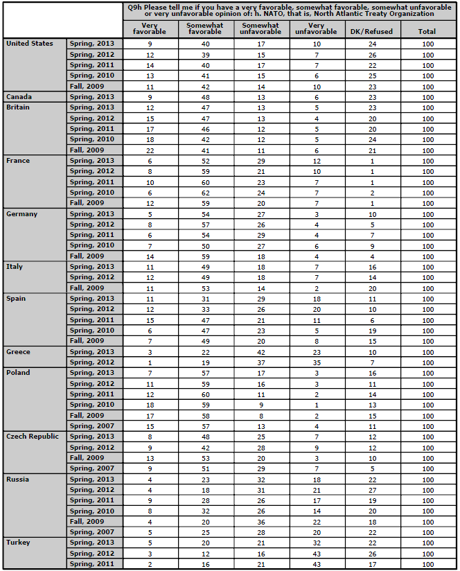 NATO Topline and Methods | Pew Research Center