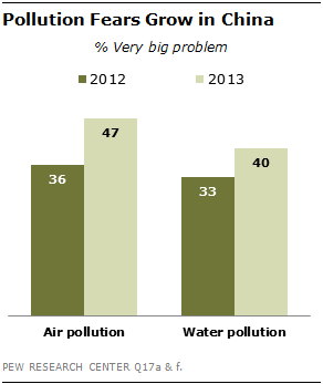 Environmental Concerns on the Rise in China | Pew Research Center