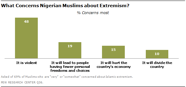 Muslim Publics Share Concerns about Extremist Groups | Pew Research Center
