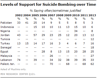 Muslim Publics Share Concerns about Extremist Groups | Pew Research Center