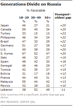 Global Opinion of Russia Mixed | Pew Research Center