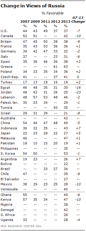 Global Opinion of Russia Mixed | Pew Research Center