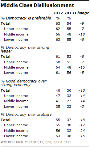 Chapter 3. Faith in Democracy Waning | Pew Research Center