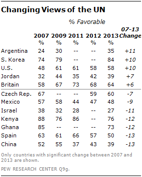 UN Retains Strong Global Image | Pew Research Center