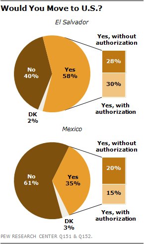 Mexicans and Salvadorans Have Positive Picture of Life in U.S. | Pew ...