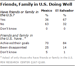 Mexicans and Salvadorans Have Positive Picture of Life in U.S. | Pew ...