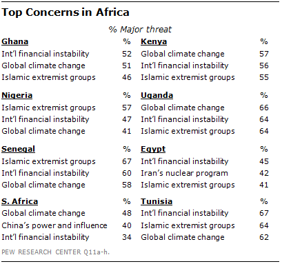 Despite Challenges, Africans Are Optimistic about the Future | Pew ...