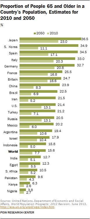 Attitudes about Aging: A Global Perspective | Pew Research Center