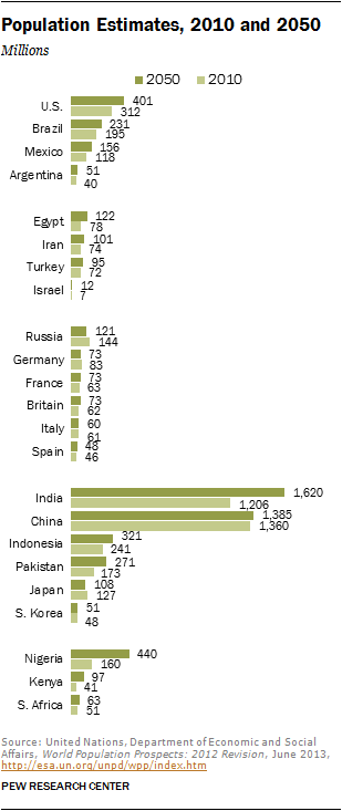 Chapter 2. Aging in the U.S. and Other Countries, 2010 to 2050 | Pew ...