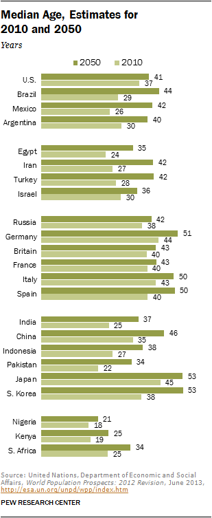 Chapter 2. Aging in the U.S. and Other Countries, 2010 to 2050 | Pew ...