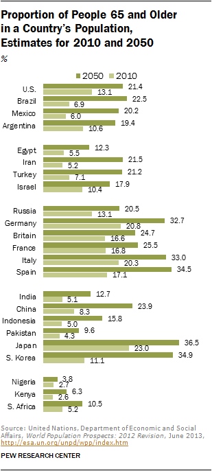 Chapter 2. Aging in the U.S. and Other Countries, 2010 to 2050 | Pew ...