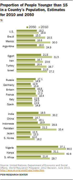 Chapter 2. Aging in the U.S. and Other Countries, 2010 to 2050 | Pew ...