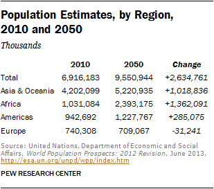 Chapter 3. Aging in Major Regions of the World, 2010 to 2050 | Pew ...