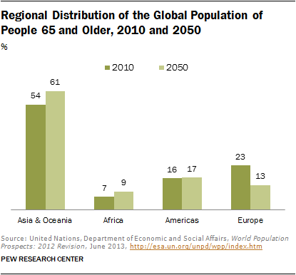 Chapter 3. Aging in Major Regions of the World, 2010 to 2050 | Pew ...