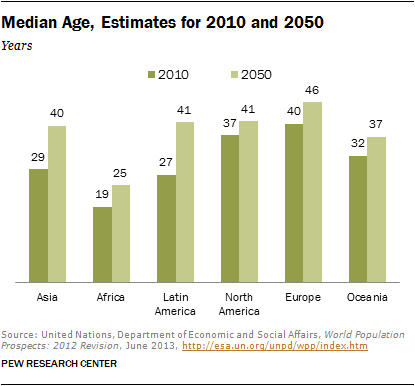 Chapter 3. Aging in Major Regions of the World, 2010 to 2050 | Pew ...