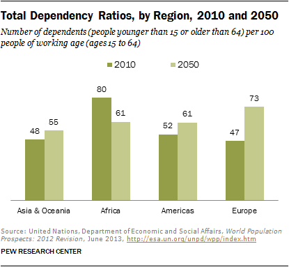Chapter 3. Aging in Major Regions of the World, 2010 to 2050 | Pew ...
