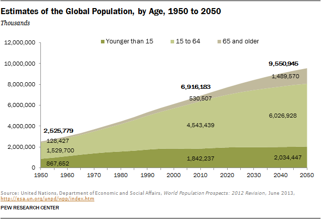 Chapter 4. Population Change in the U.S. and the World from 1950 to ...