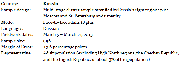 Russia Morality Topline | Pew Research Center
