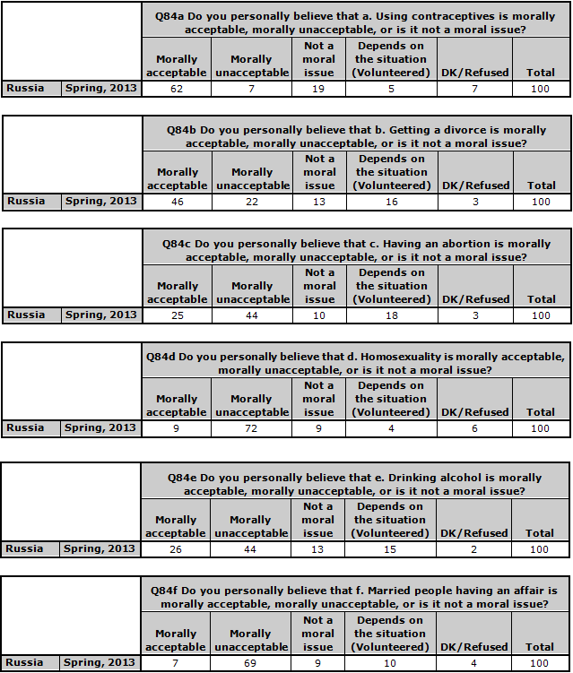 Russia Morality Topline | Pew Research Center