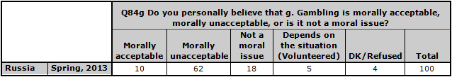 Russia Morality Topline | Pew Research Center