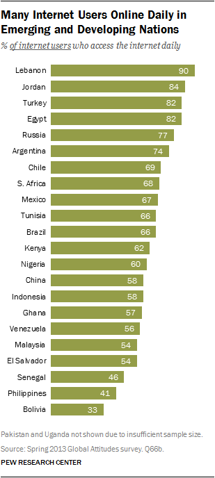 Emerging Nations Embrace Internet, Mobile Technology | Pew Research Center