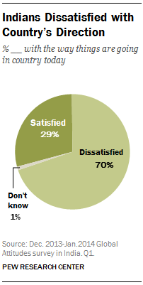 Indians Dissatisfied with Country's Direction | Pew Research Center