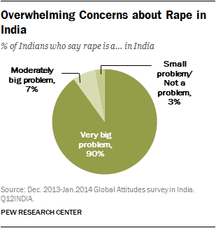 Indians See Rape as a Major National Problem | Pew Research Center