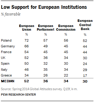 EU Image May Be Rebounding, But Frustrations Remain | Pew Research Center