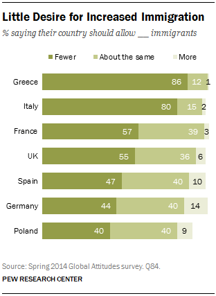 Most of EU Nations Support Limiting Immigration | Pew Research Center