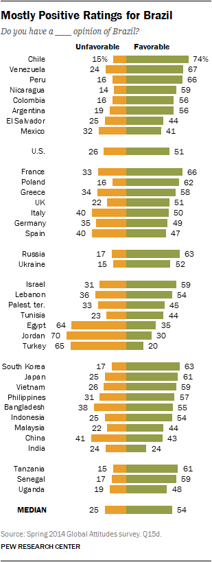 On Eve of World Cup, Favorable Views of Brazil | Pew Research Center