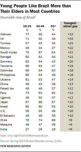 On Eve of World Cup, Favorable Views of Brazil | Pew Research Center