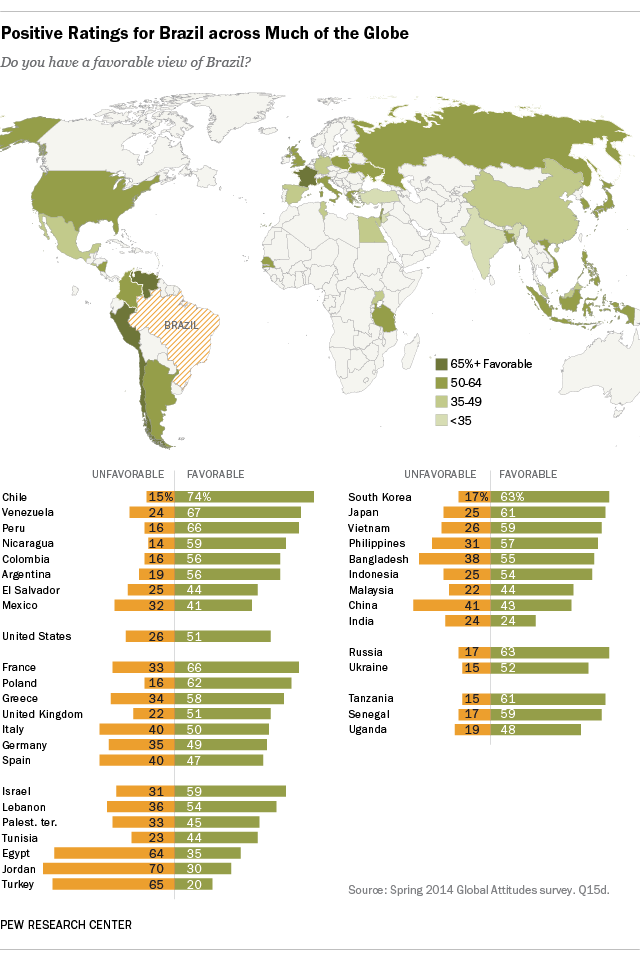 Positive Ratings for Brazil across Much of the Globe | Pew Research Center