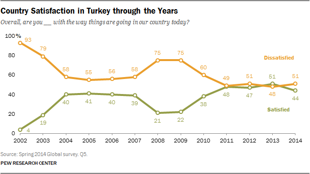 Turks Divided on Erdogan and the Country’s Direction | Pew Research Center