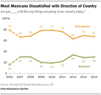 Mexican President Peña Nieto’s Ratings Slip with Economic Reform | Pew ...
