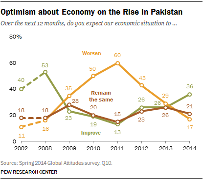 A Less Gloomy Mood in Pakistan | Pew Research Center