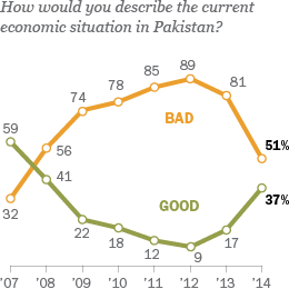 Pakistan Survey Methods | Pew Research Center