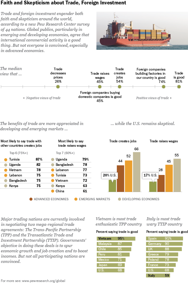 Global Views of Trade | Pew Research Center