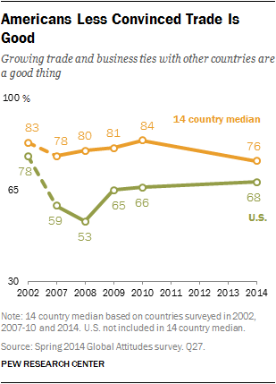 Faith and Skepticism about Trade, Foreign Investment | Pew Research Center