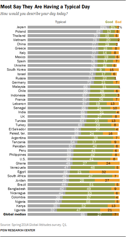 Most Say They Are Having a Typical Day | Pew Research Center