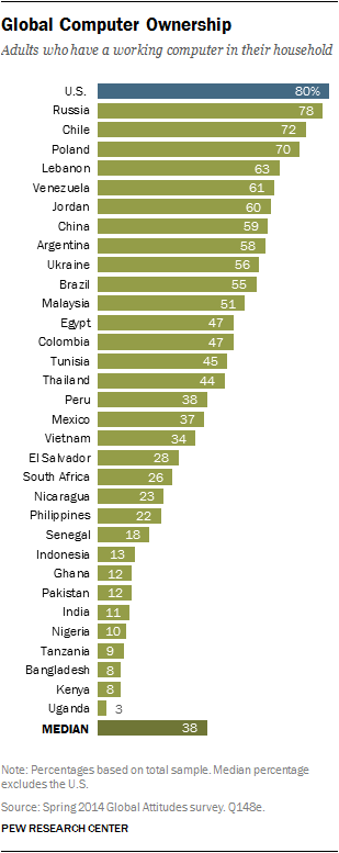 Communications Technology in Emerging and Developing Nations | Pew ...