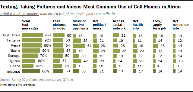 Cell Phones in Africa: Communication Lifeline | Pew Research Center