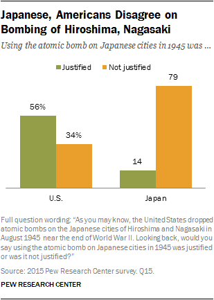Americans, Japanese: Mutual Respect 70 Years After the End of WWII ...