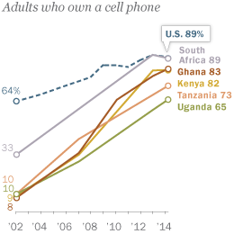 Cell Phones in Africa: Communication Lifeline | Pew Research Center