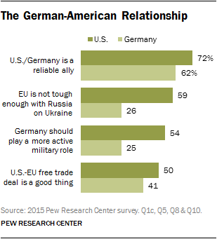 Germany and the United States: Reliable Allies | Pew Research Center