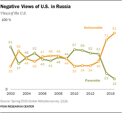 1. America’s Global Image | Pew Research Center