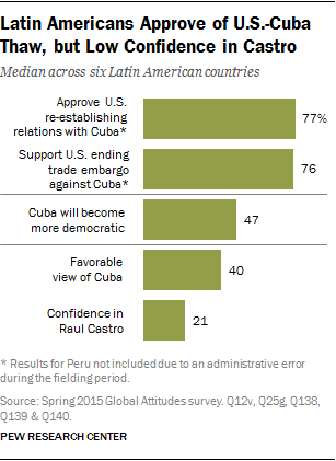 Latin Americans Approve of U.S. Re-establishing Diplomatic Ties with ...