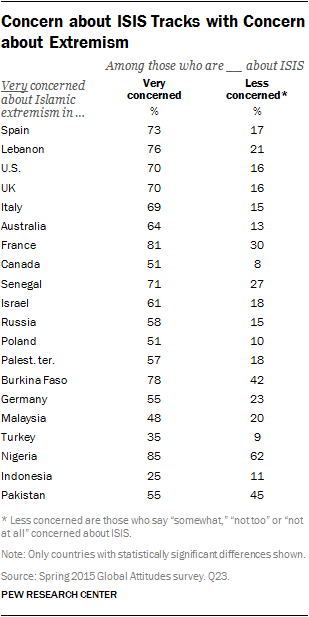 Extremism Concerns Growing in West and Predominantly Muslim Countries ...