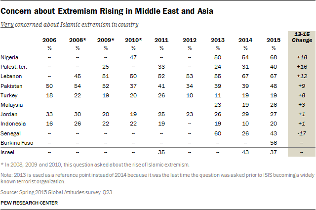 Extremism Concerns Growing in West and Predominantly Muslim Countries ...