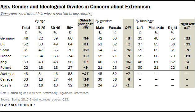 Extremism Concerns Growing in West and Predominantly Muslim Countries ...